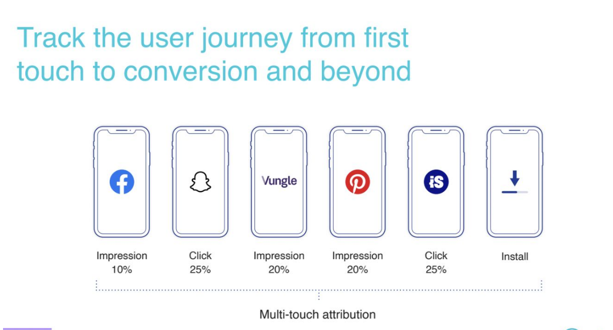 Apa itu Adjust Mobile Measurement Partner (MMP)